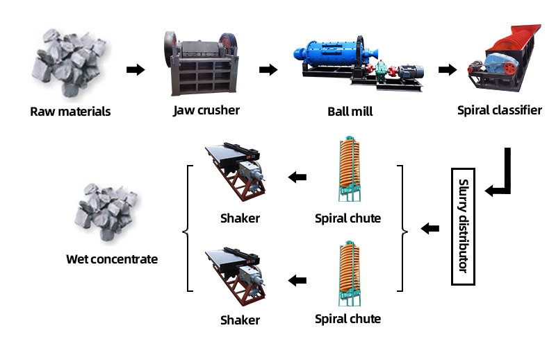 Gold Ore Gravity Separation Production Line