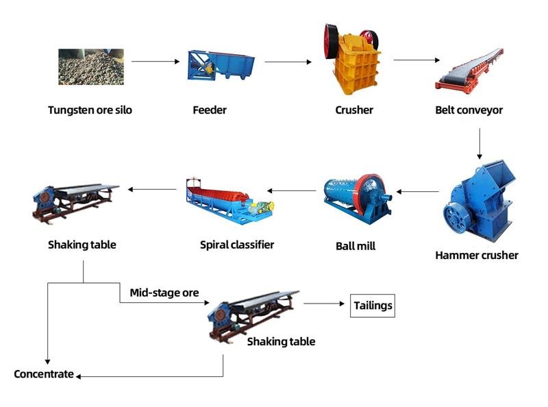 Wolfram Ore Beneficiation Process - Efficient tungsten extraction ...